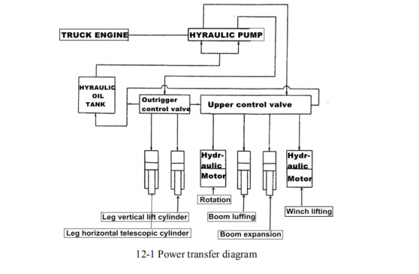 Hydraulic System of Truck Crane – Henan Liyue Machinery Equipment Co., Ltd.