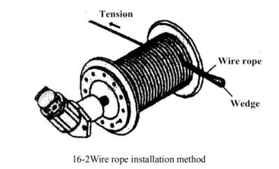 The Method of Installing the Wire Rope – Henan Liyue Machinery ...